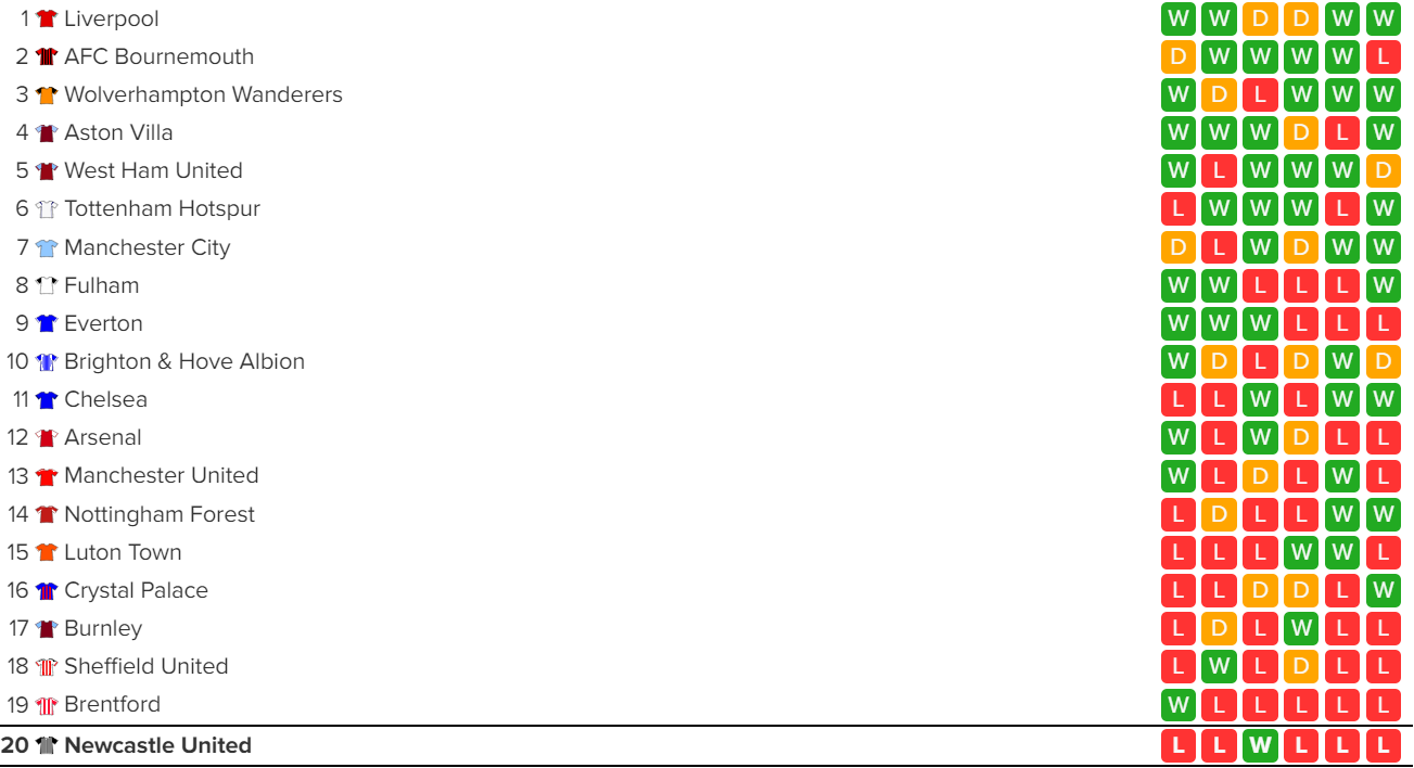 Newcastle United fans look away now - Premier League form table updated ...