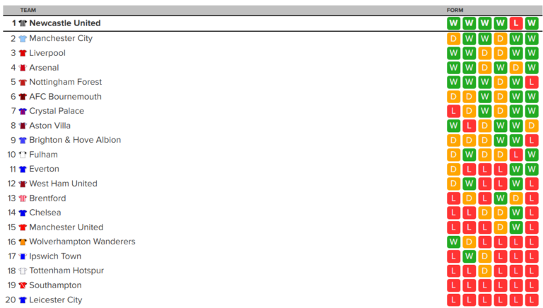 Premier League form table now updated - Think you’ll want to take a ...
