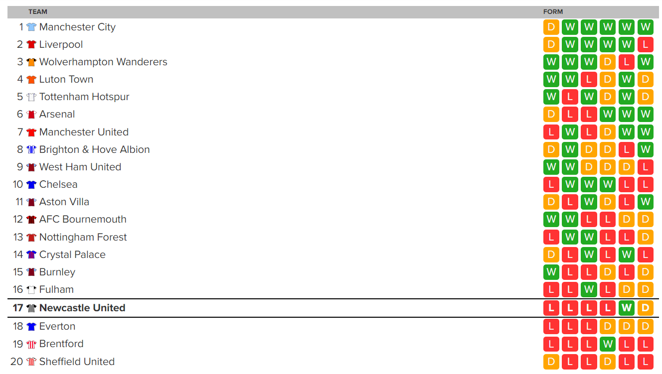 Premier League form table updated ahead of Nottingham Forest v ...