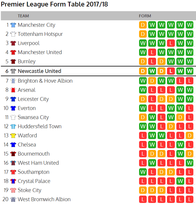 Premier League form table on Wednesday morning - Looking good for ...