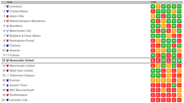Premier League form table now updated ahead of Leicester v Newcastle ...