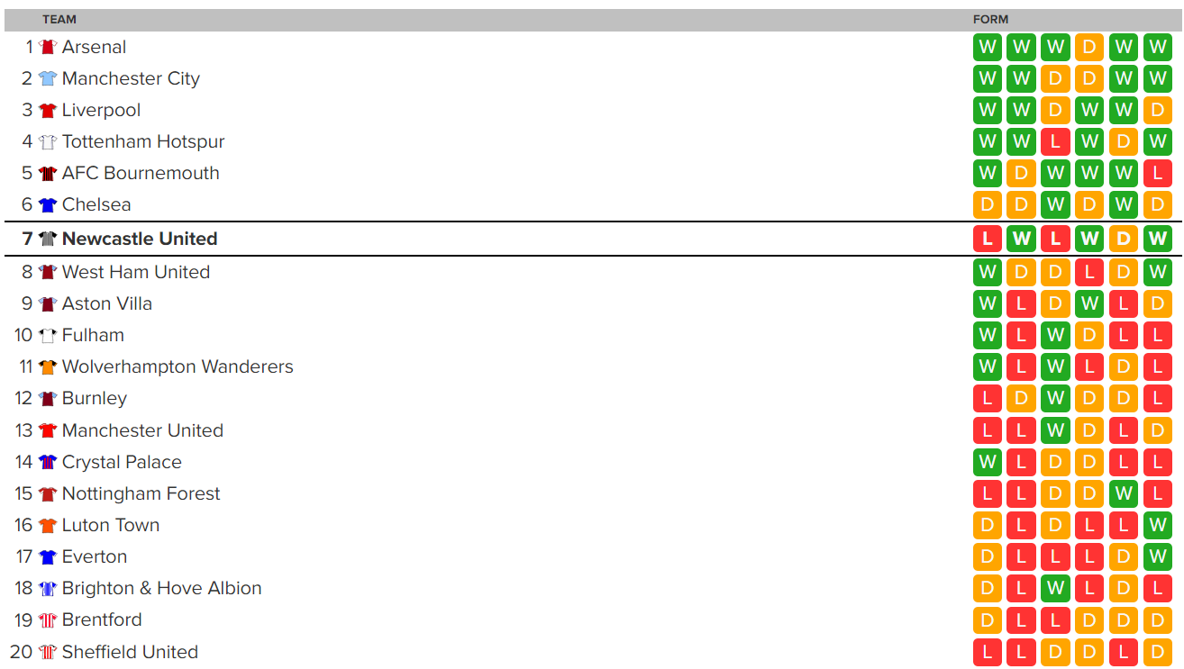 Premier League form table updated ahead of Newcastle United v Spurs ...