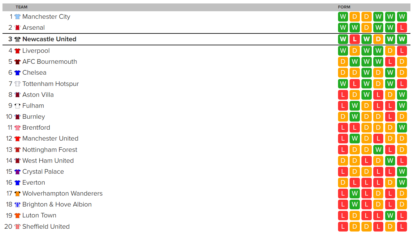 Premier League form table updated - A must see for Newcastle United ...
