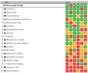 Premier League form table now updated ahead of Newcastle v Crystal ...