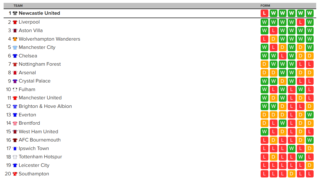 Premier League form table now updated ahead of Aston Villa v Newcastle ...