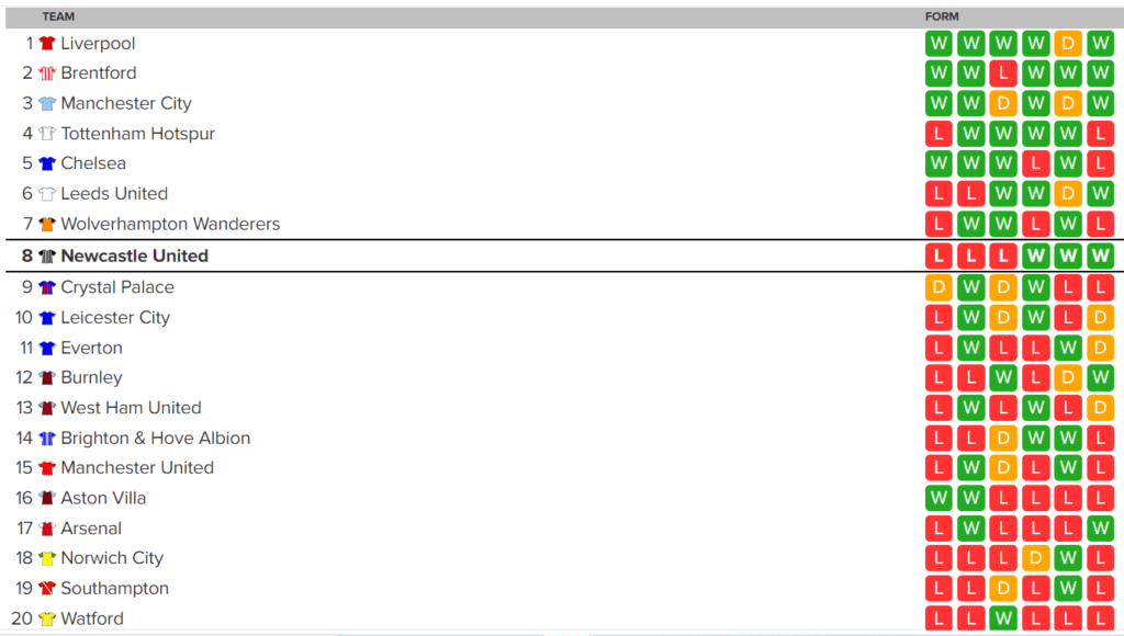 Premier League form table update ahead of Newcastle v Norwich ...