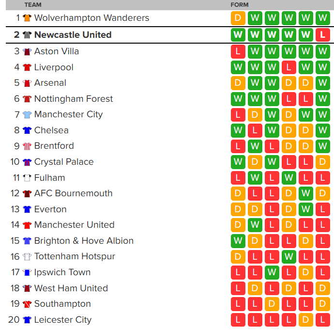 Champions League places - Premier League form table informs who has ...