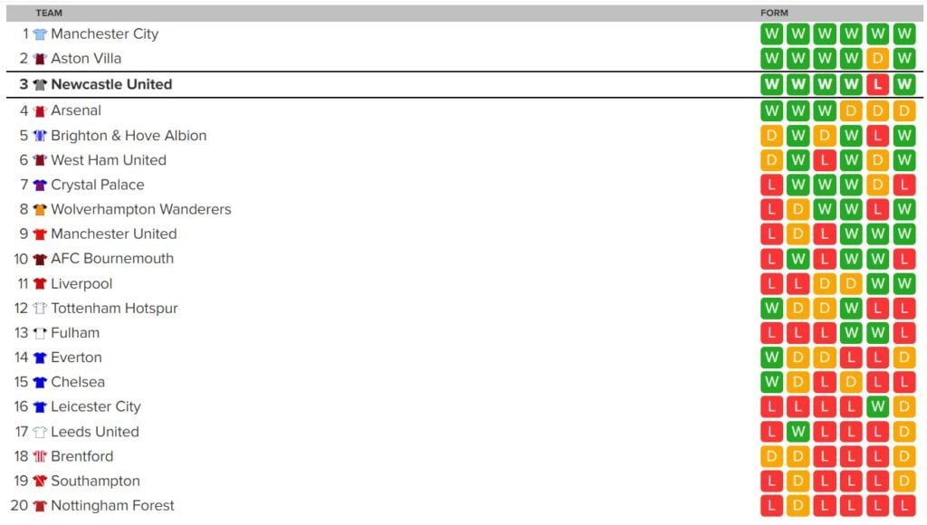 Premier League form table updated - Worth a look for Newcastle United ...