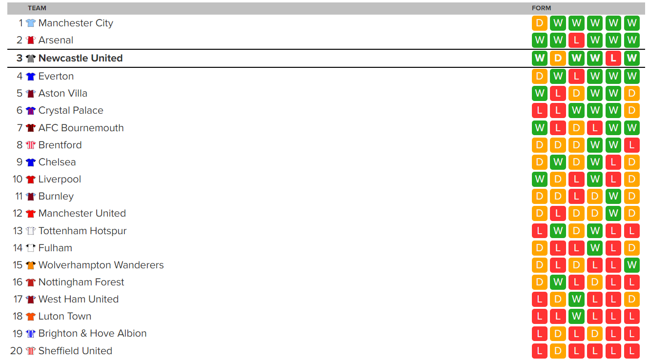 Premier League form table now updated - Required viewing for Newcastle ...