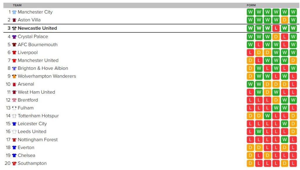 Premier League form table updated - Worth a look for Newcastle United ...
