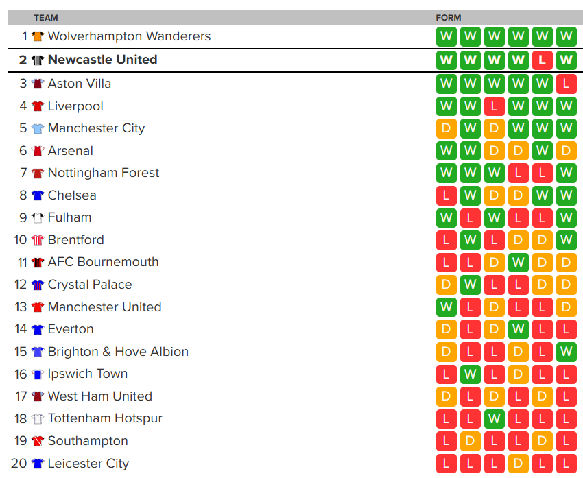 Premier League form table is now updated - Worth a look - NUFC The Mag