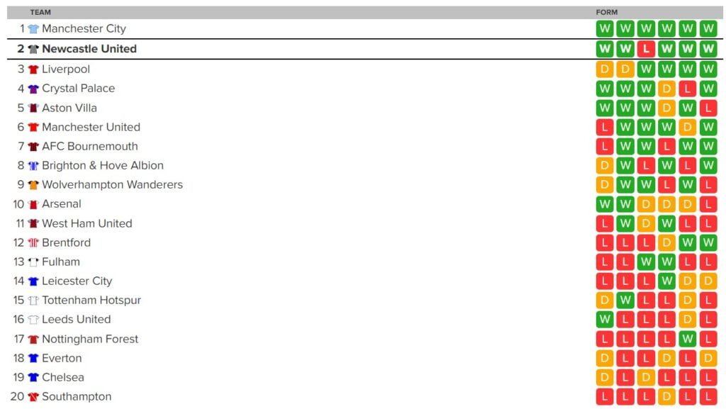 Premier League form table updated -and well worth a look for Newcastle ...