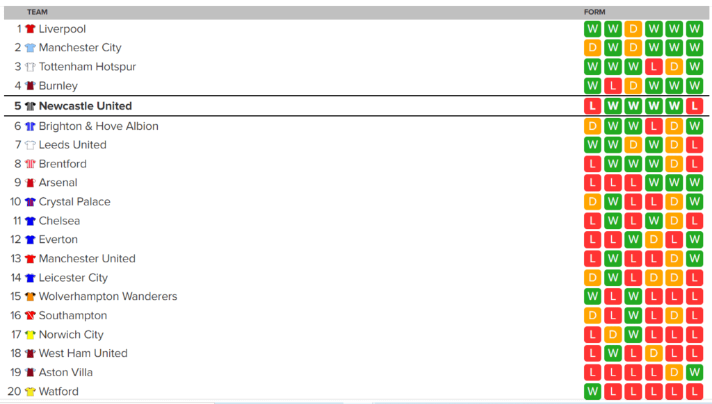 Premier League form table update ahead of Manchester City v Newcastle ...