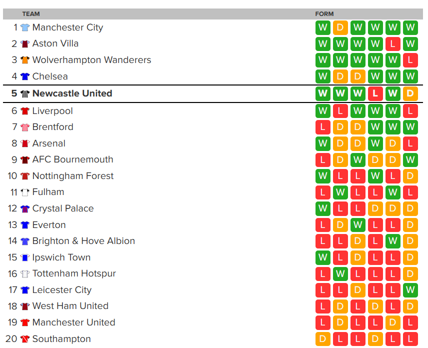 Premier League form table now updated ahead of Newcastle v Chelsea ...
