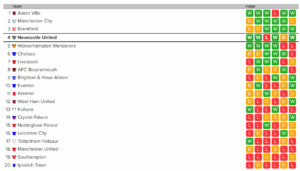 Premier League form table now updated ahead of Arsenal v Newcastle ...
