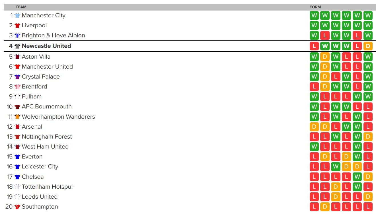 Premier League form table updated and a must see for Newcastle United ...