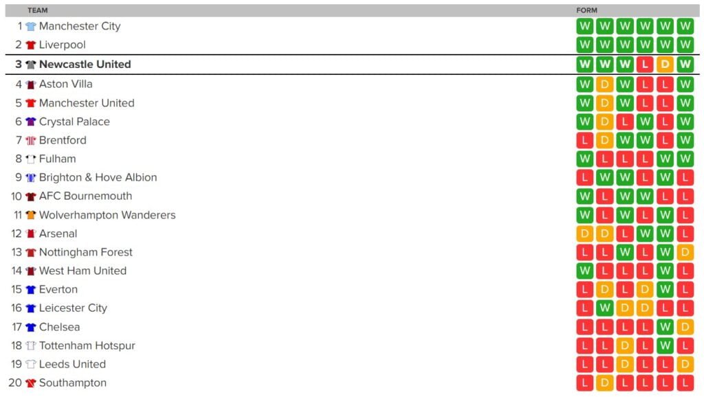 Premier League form table updated - Well worth a look for Newcastle ...