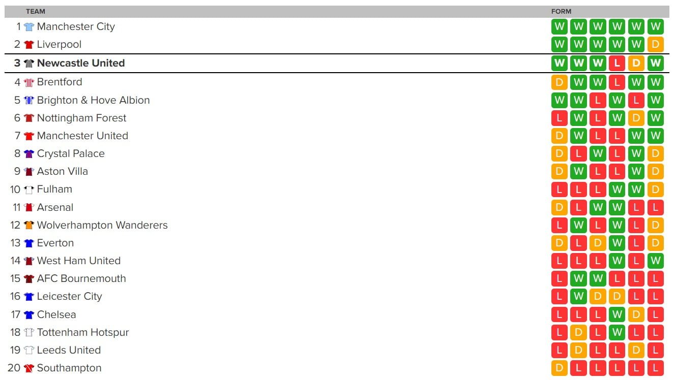Premier League form table updated and stunning final third stats - NUFC ...