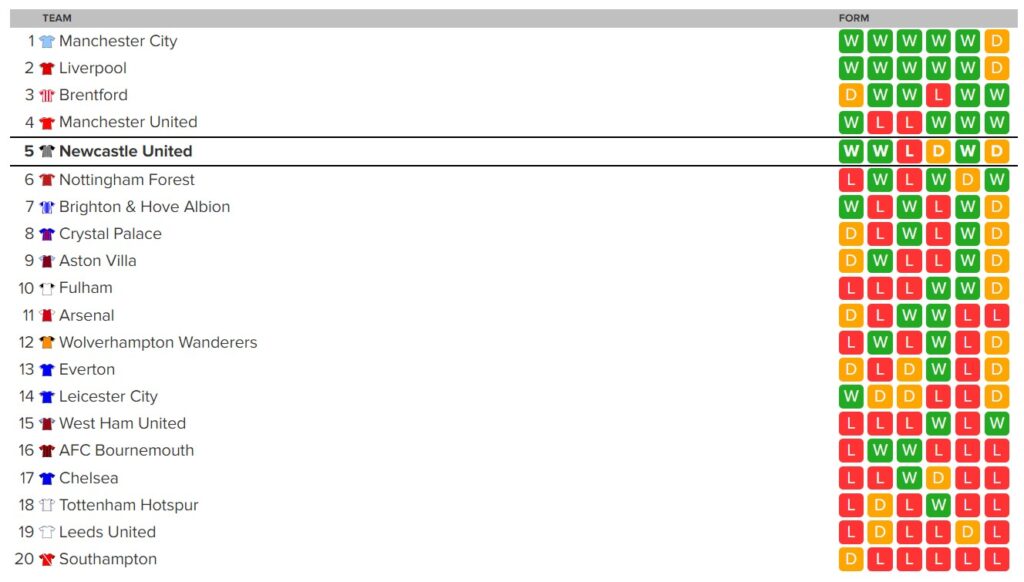 Premier League form table updated - Well worth a look for Newcastle ...