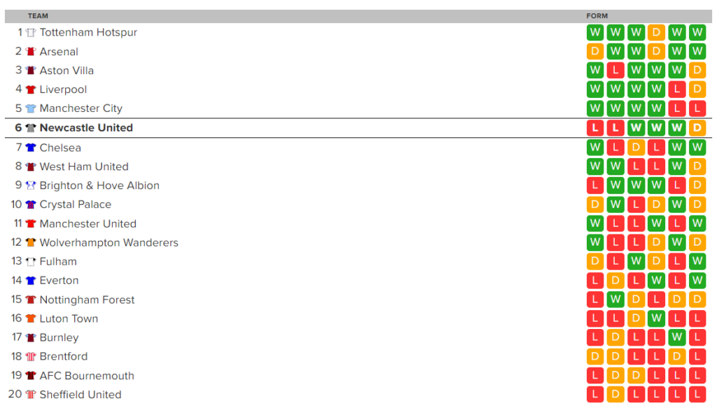 Premier League form table updated - Well worth a look for Newcastle ...