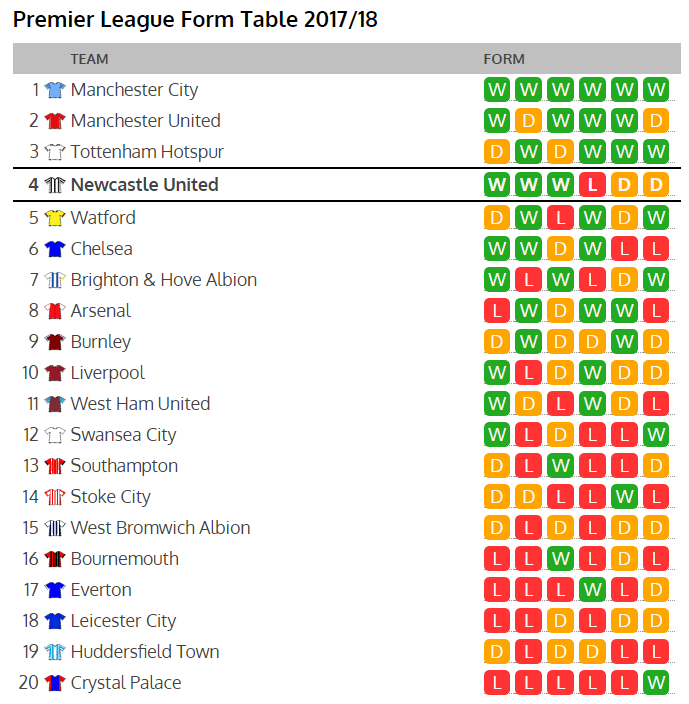 Premier League form table is a must see for Newcastle fans - NUFC The Mag