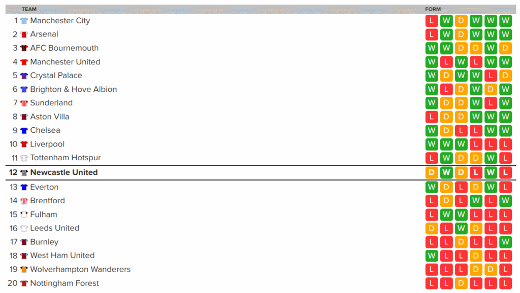 Premier League form table is now updated - Worth a look ahead of ...