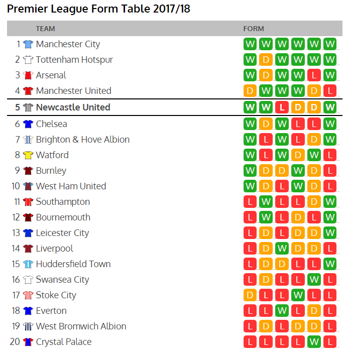 Interesting Premier League form table ahead of Burnley v Newcastle ...