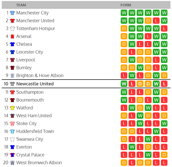 The Premier League form table ahead of Newcastle v Bournemouth - NUFC ...
