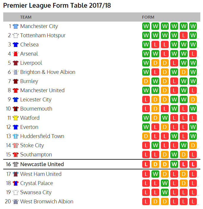 Premier League form table ahead of Manchester United v Newcastle United ...