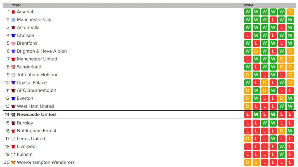 Premier League form table now updated worth a look ahead of Newcastle v ...