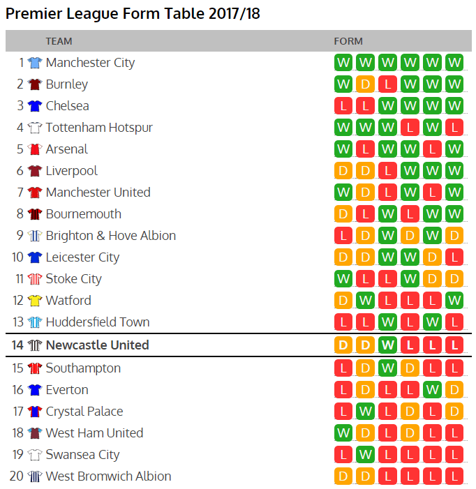 Premier League form table ahead of Newcastle v Watford - NUFC The Mag