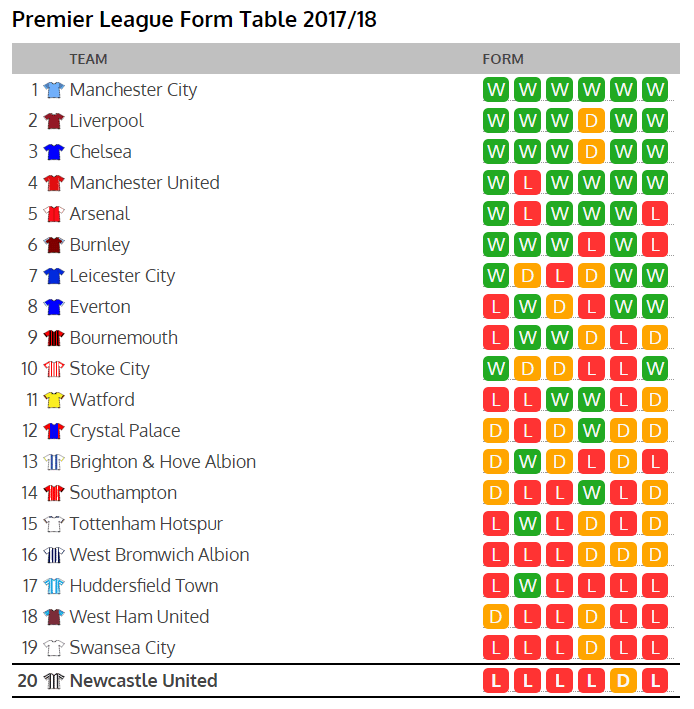 The Premier League form table ahead of Newcastle v Leicester - NUFC The Mag