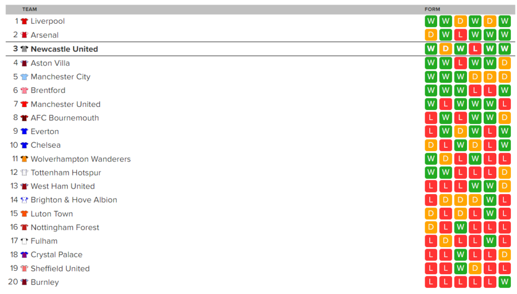 Worth a look for Newcastle United fans - Premier League form table ...