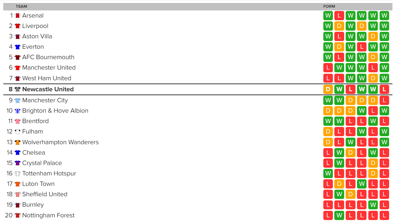 Well worth a look for Newcastle United fans - Premier League form table ...
