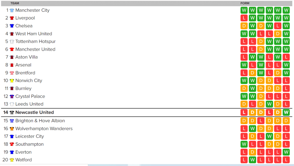 Premier League form table ahead of Leicester v Newcastle tells us so ...