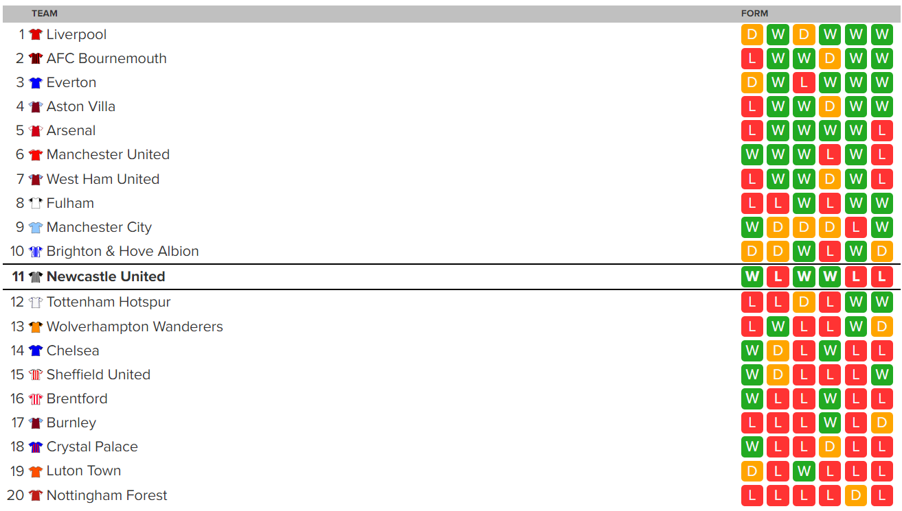 Premier League form table updated ahead of Fulham match - Well worth a ...