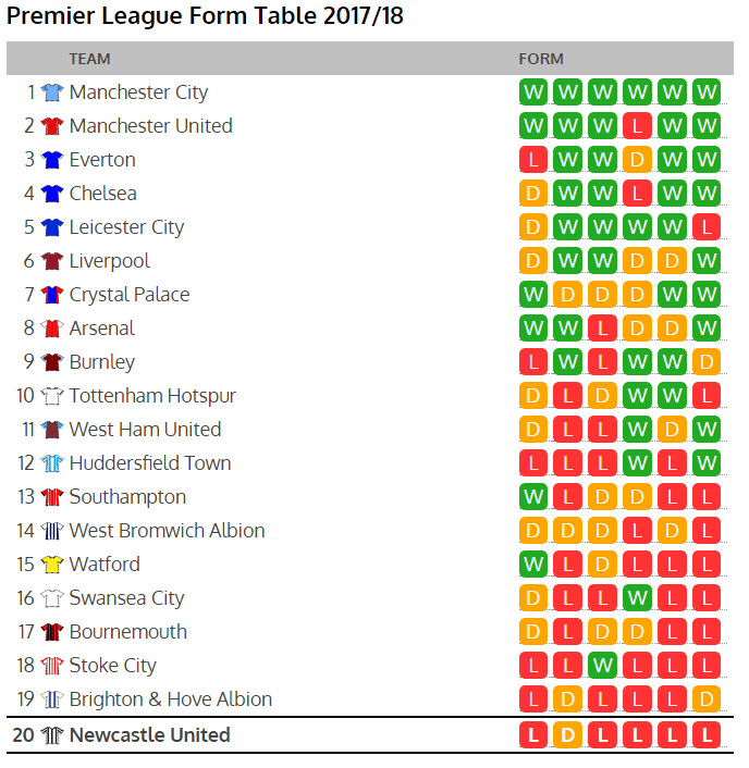The Premier League form table ahead of West Ham v Newcastle - NUFC The Mag