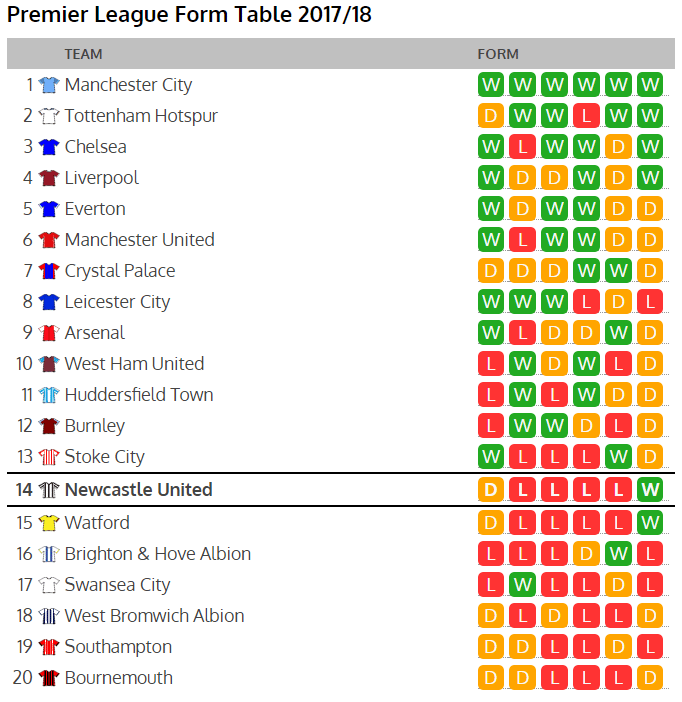 The Premier League form table ahead of Newcastle v Manchester City ...