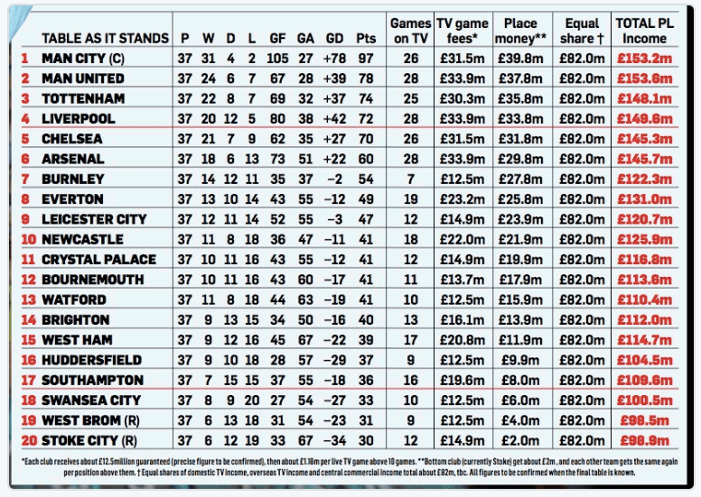 Premier League TV Money 2017/18 share out revealed - No excuses for ...