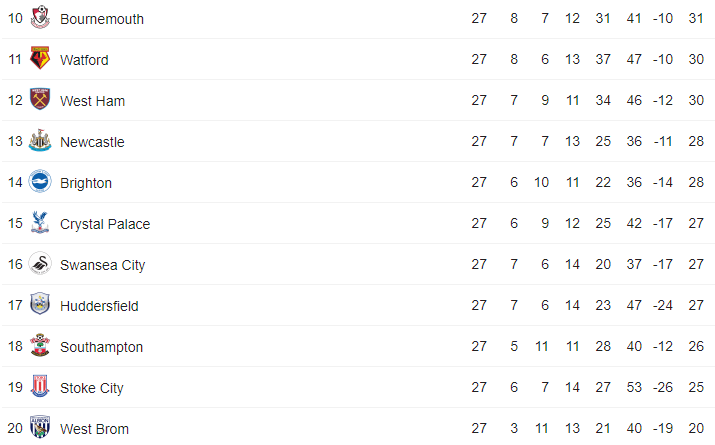 Final Premier League relegation table if last 11 game form is repeated ...