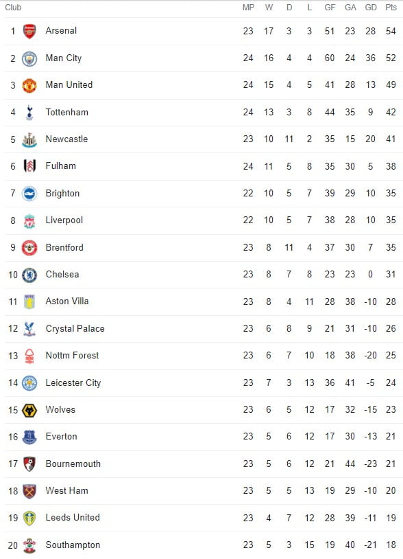 Premier League form table now updated - Worth a look ahead of cup final ...