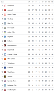 Opta predicted final 2024/25 Premier League table updated after Chelsea ...
