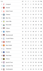 Opta predicted final 2024/25 Premier League table updated after weekend ...