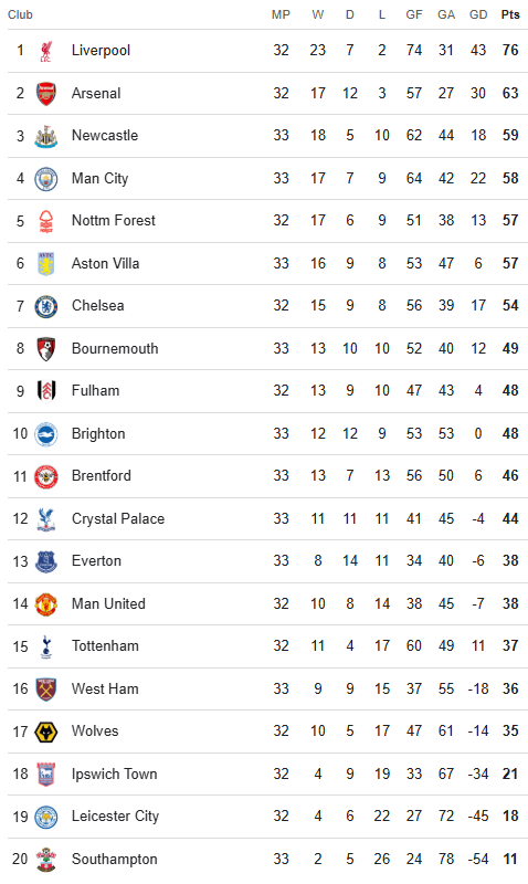 Opta predicted final 2024/25 Premier League table - Reassessed after ...