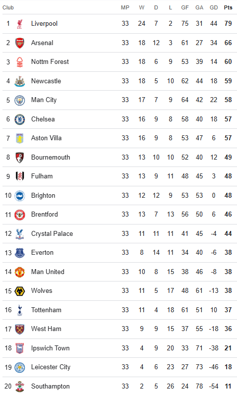 Champions League places - Premier League form table informs who has ...