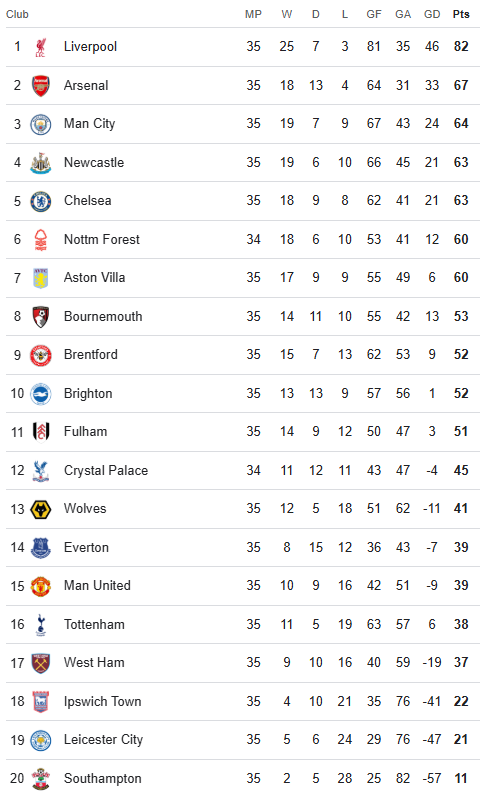 Opta predicted final 2024/25 Premier League table - Reassessed after ...