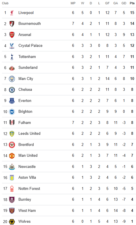 Newcastle United perspective on other PL matches - Premier League ...