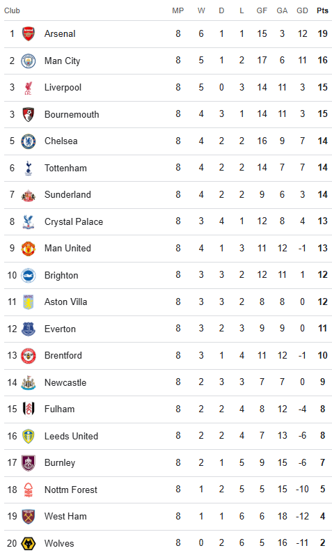 Premier League form table is now updated - Worth a look ahead of ...
