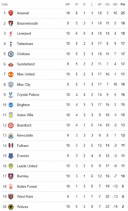 Premier League form table is now updated and worth a look ahead of West ...