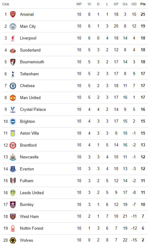Opta predicted final 2025/26 Premier League table after this last ...